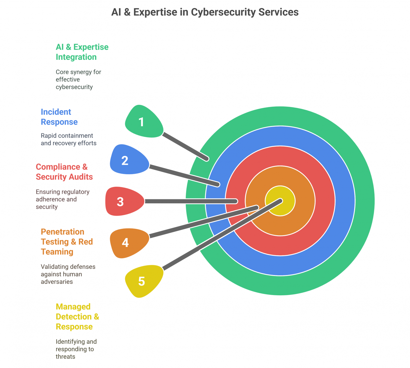 AI in Cybersecurity Separating Hype from Reality for CISOs